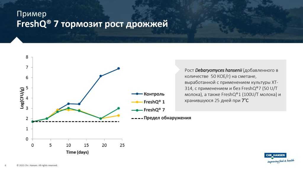 Новая защитная культура FreshQ 7 от Chr.Hansen для российского рынка ...